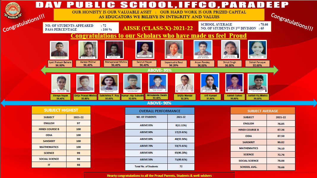DAV Public School IFFCO, Paradeep