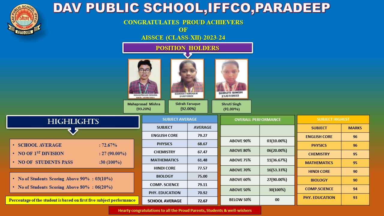 DAV Public School IFFCO, Paradeep